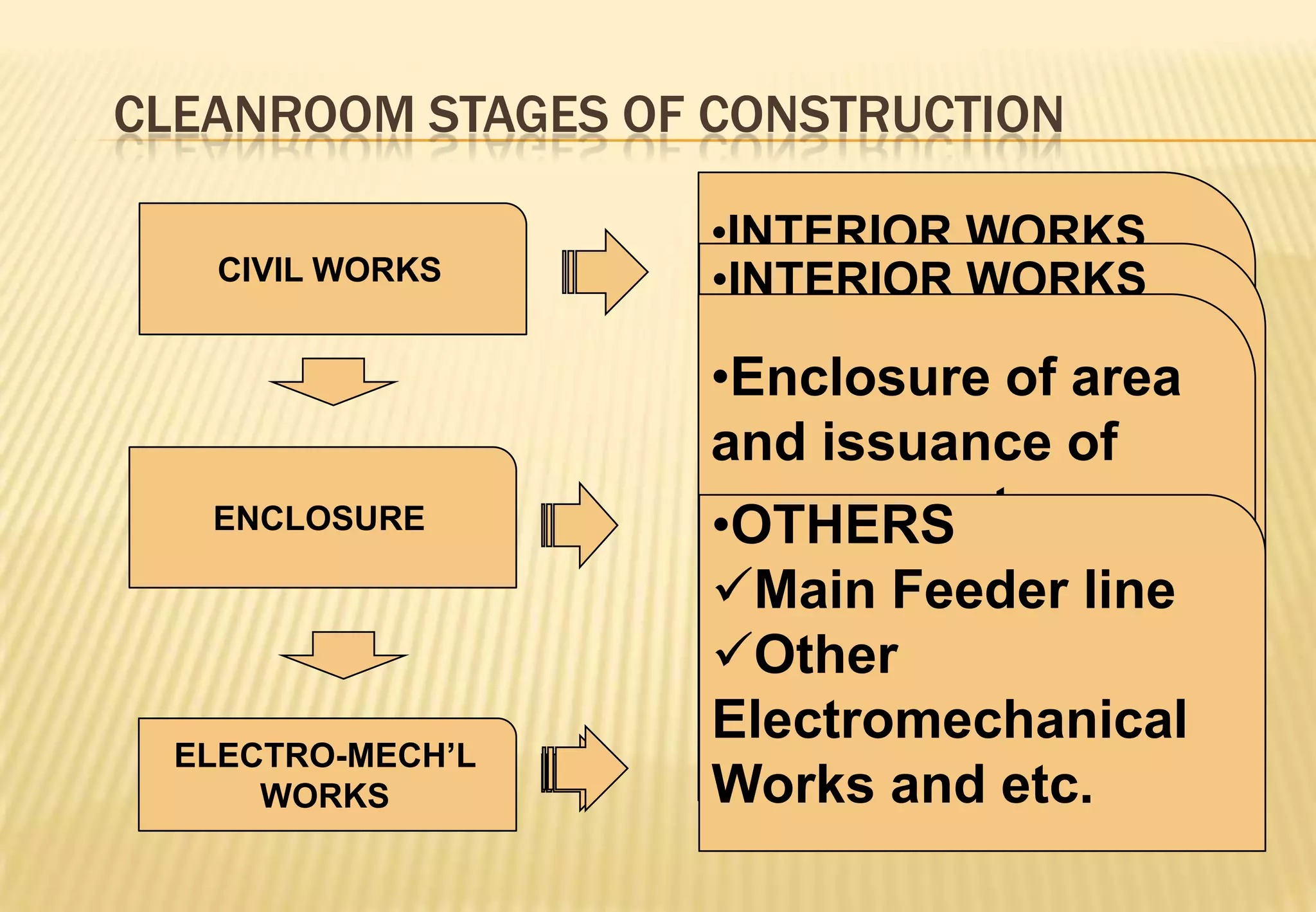 Basic Cleanroom Protocol | PPTX