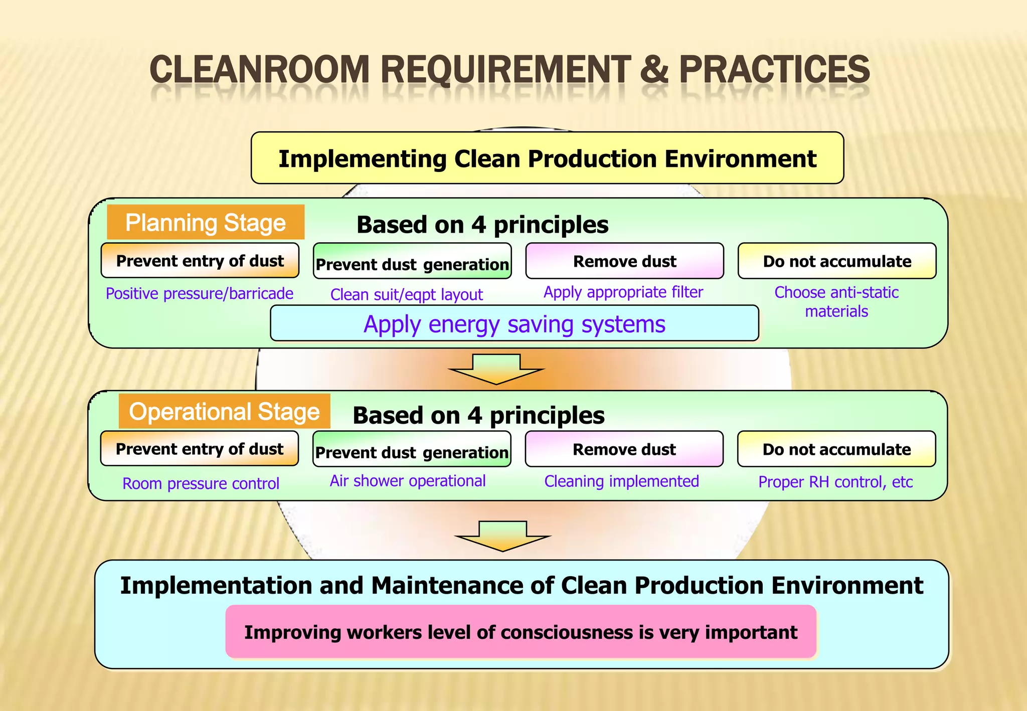 Basic Cleanroom Protocol | PPTX