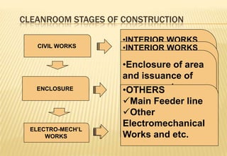 Basic Cleanroom Protocol | PPTX