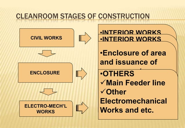 Basic Cleanroom Protocol | PPTX
