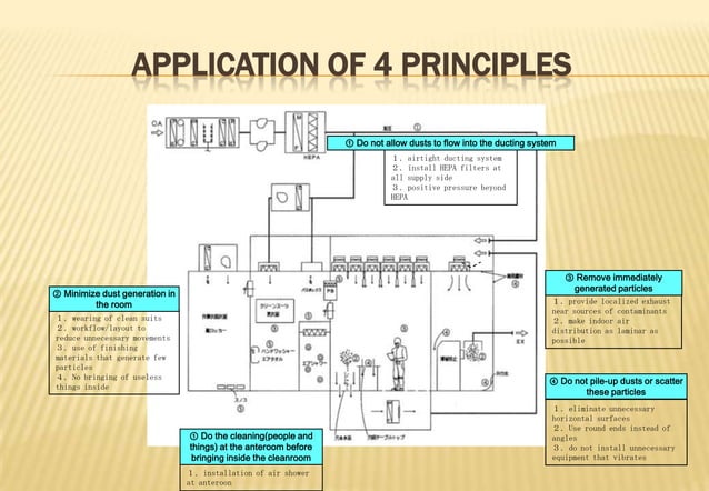 Basic Cleanroom Protocol | PPTX