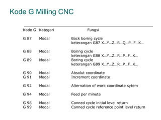 Basic cnc programming g code | PPT