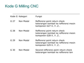 Basic cnc programming g code | PPT