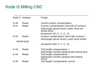 Basic cnc programming g code | PPT