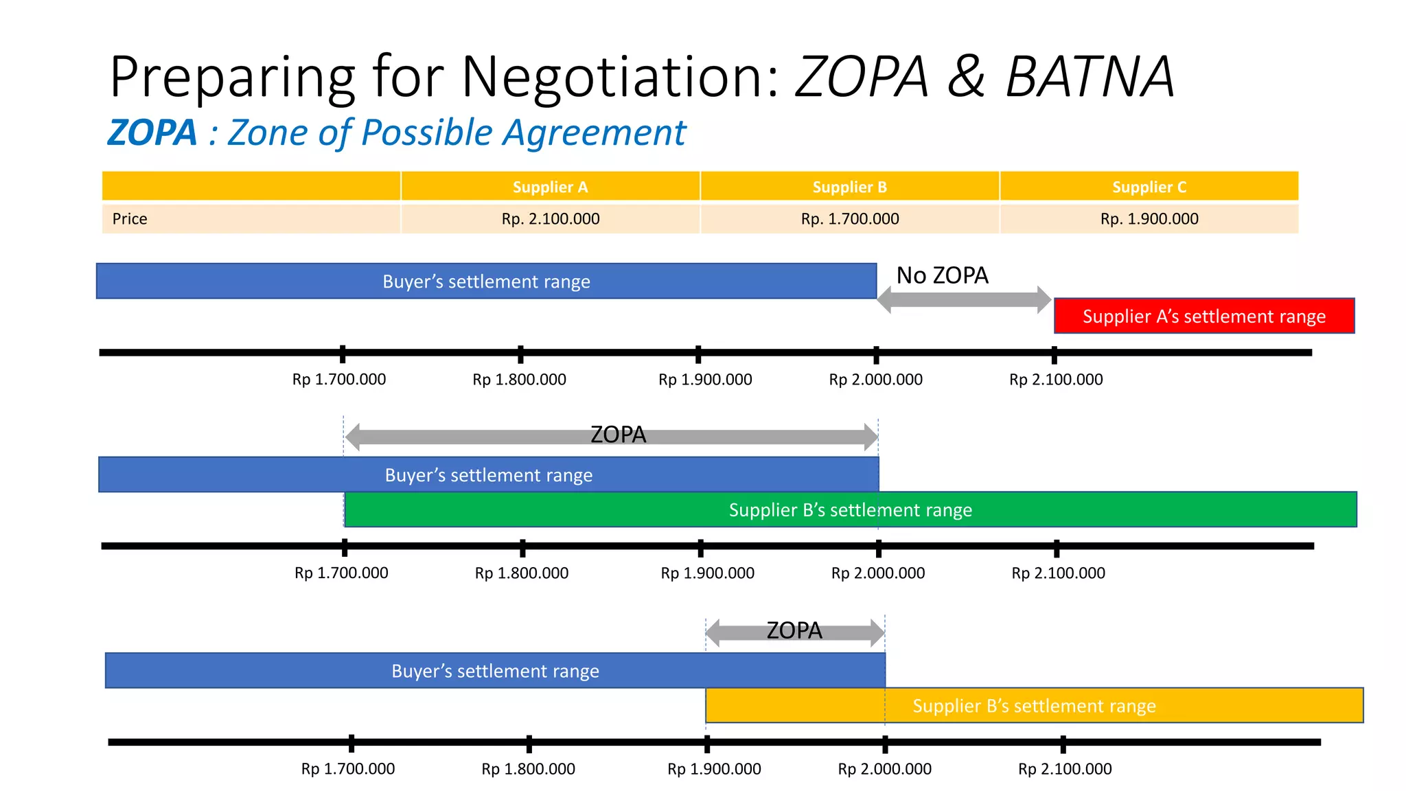 Basic commercial negotiation | PPT