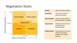 Basic commercial negotiation | PPT
