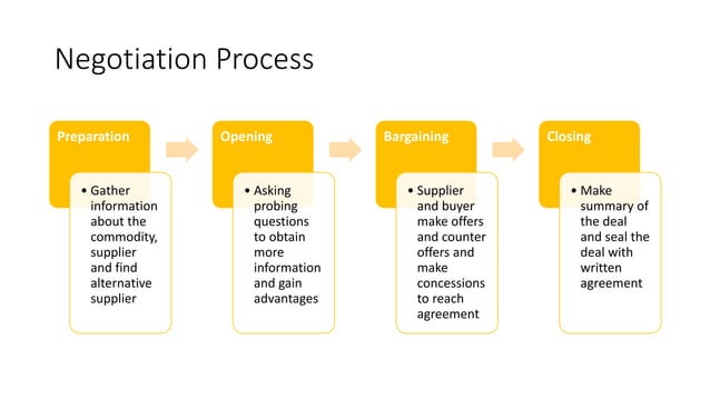 Basic commercial negotiation | PPT