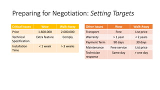 Basic commercial negotiation | PPT