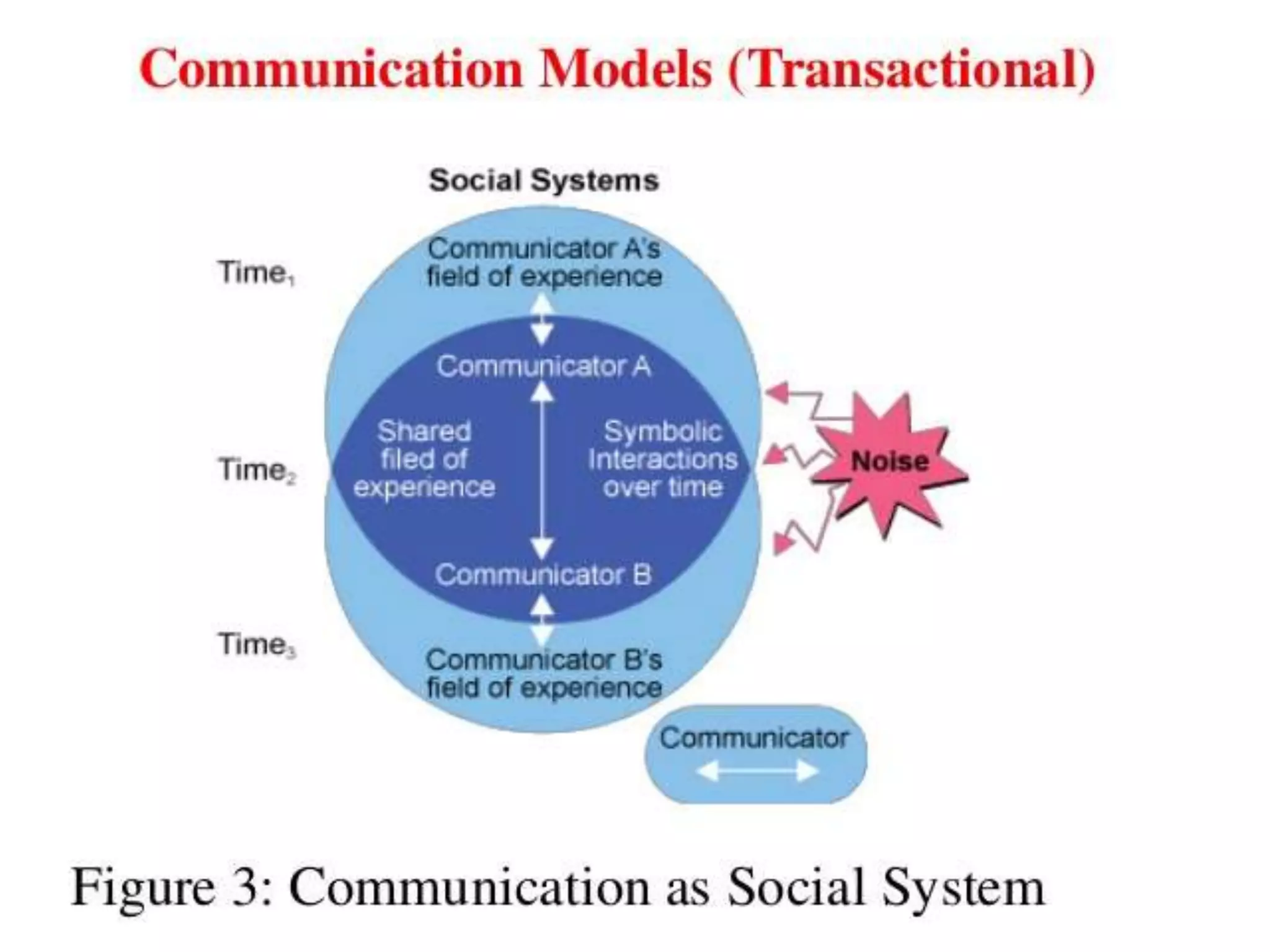 Basic_Communication_Models.pptx