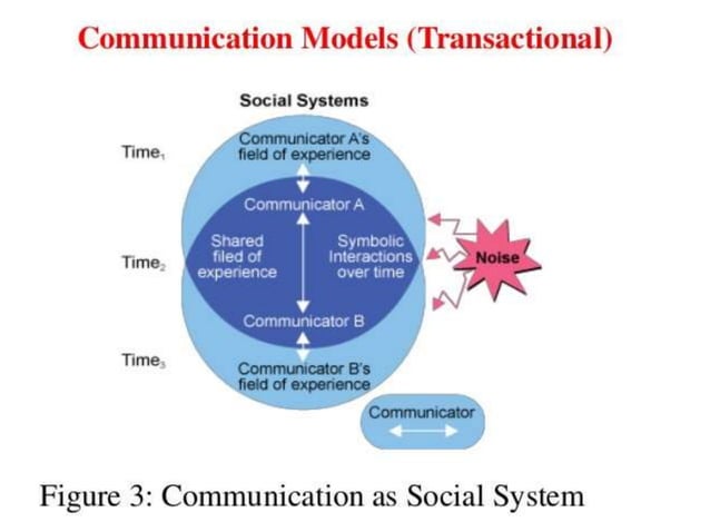 Basic_Communication_Models.pptx
