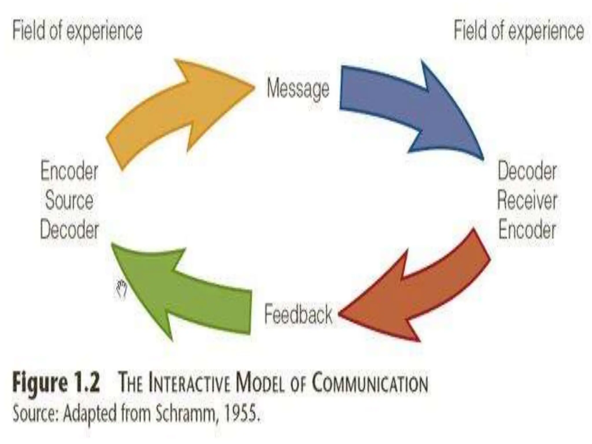 Basic_Communication_Models.pptx