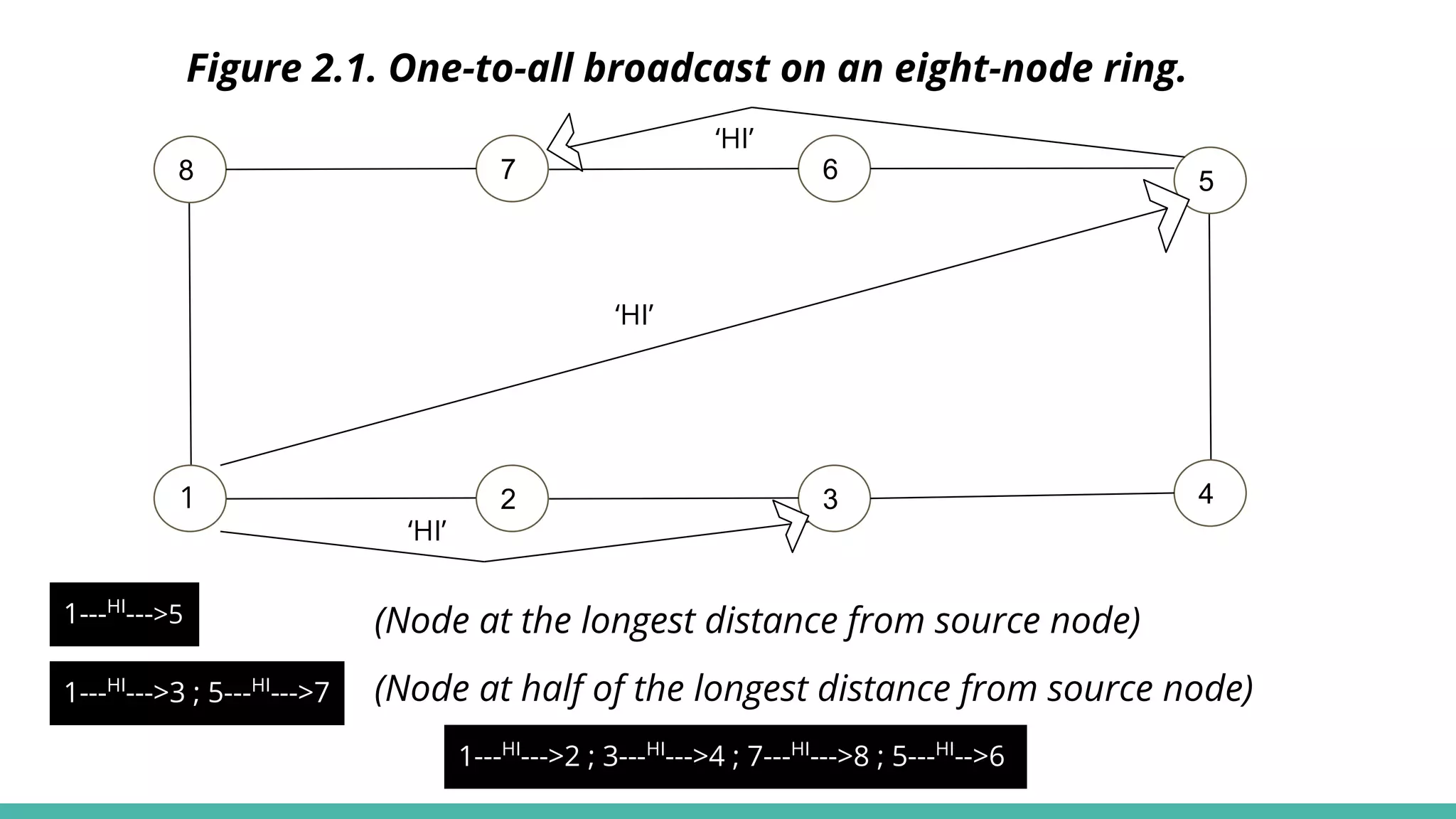 Basic communication operations - One to all Broadcast | PDF