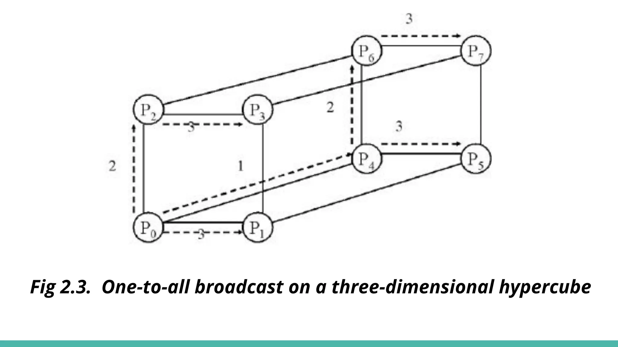 Basic communication operations - One to all Broadcast | PDF