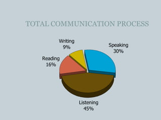 Basic communication skills | PPT