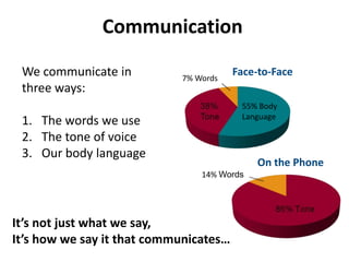 Basic Communication Skills | PPTX | Sales | Business