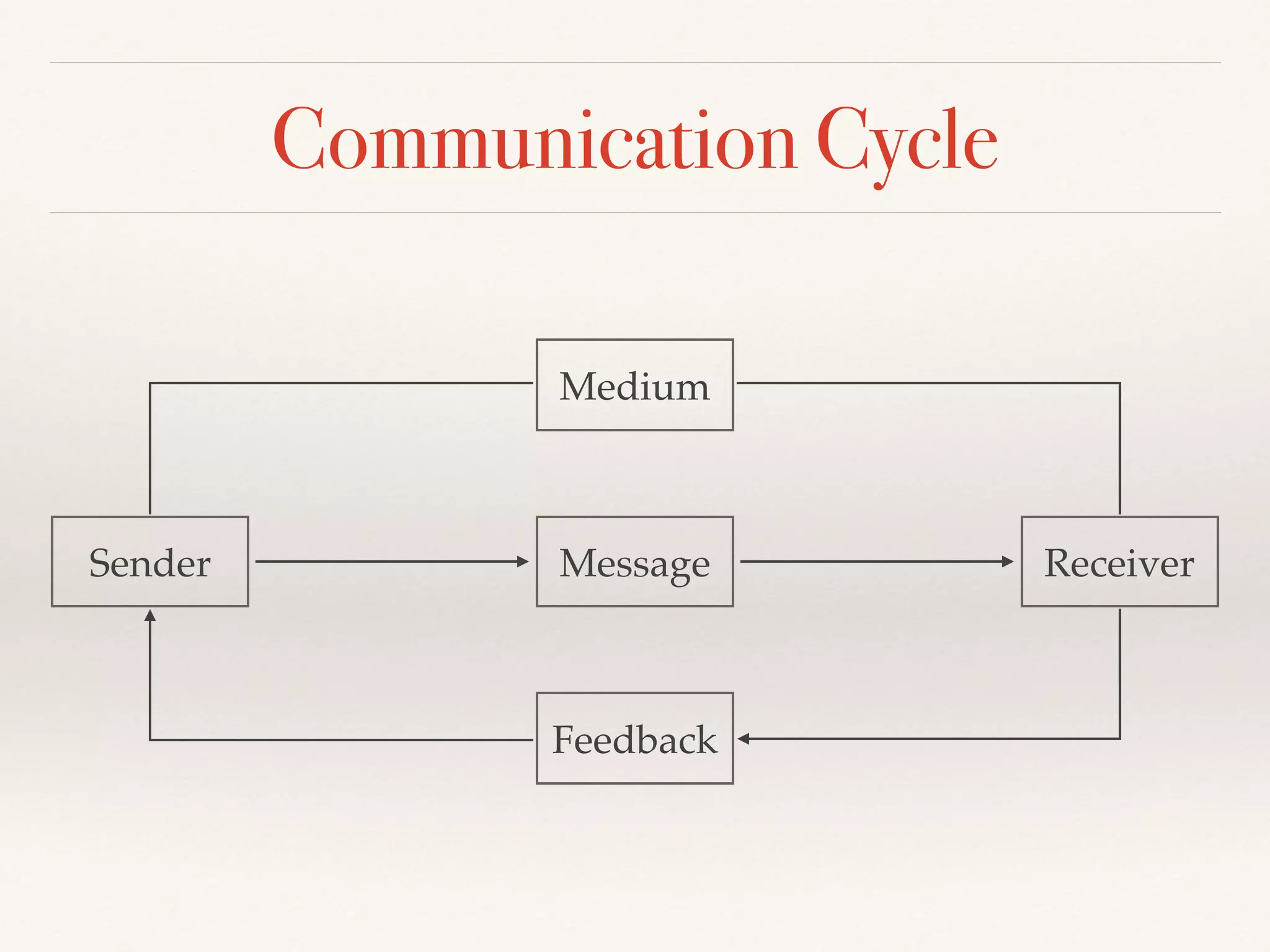 Basic communication skills | PDF