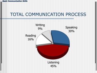 Basic Communication Skills | PPT