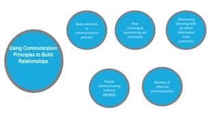 Communication & Consultative selling Skills | PPT