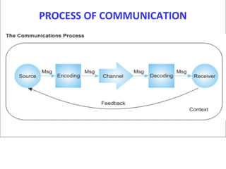 Basic communication skills duy students | PPT