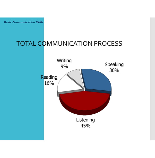 Basic Communication Skills PPT391798420220303-converted.pptx