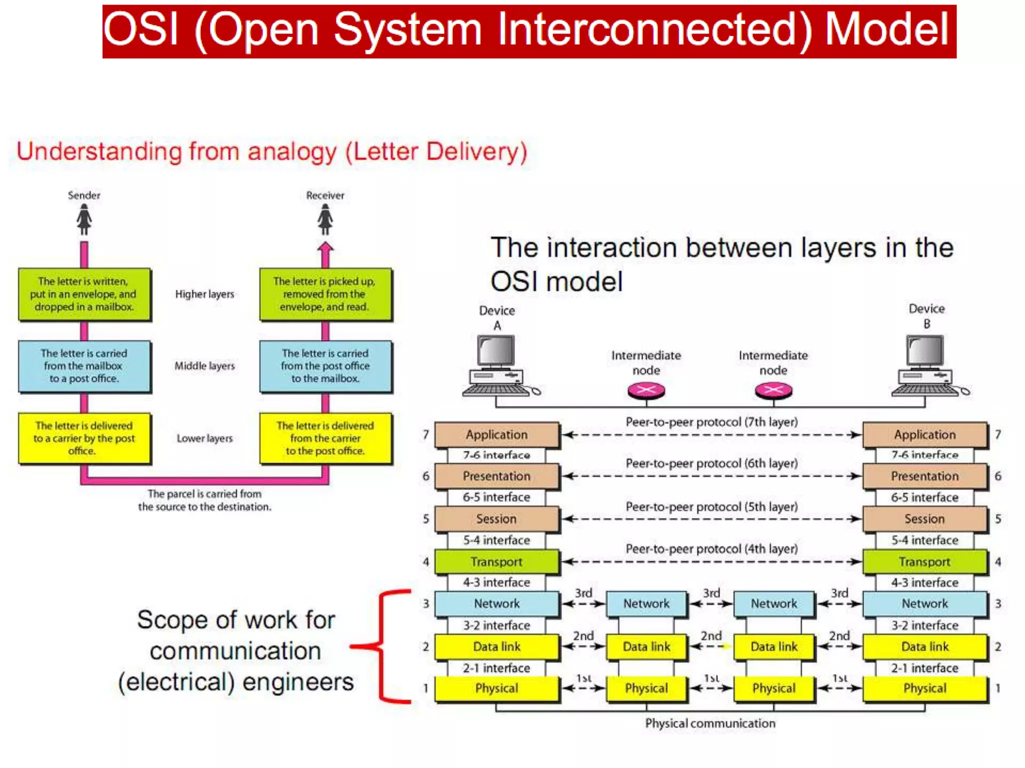 Basic communication system | PPTX