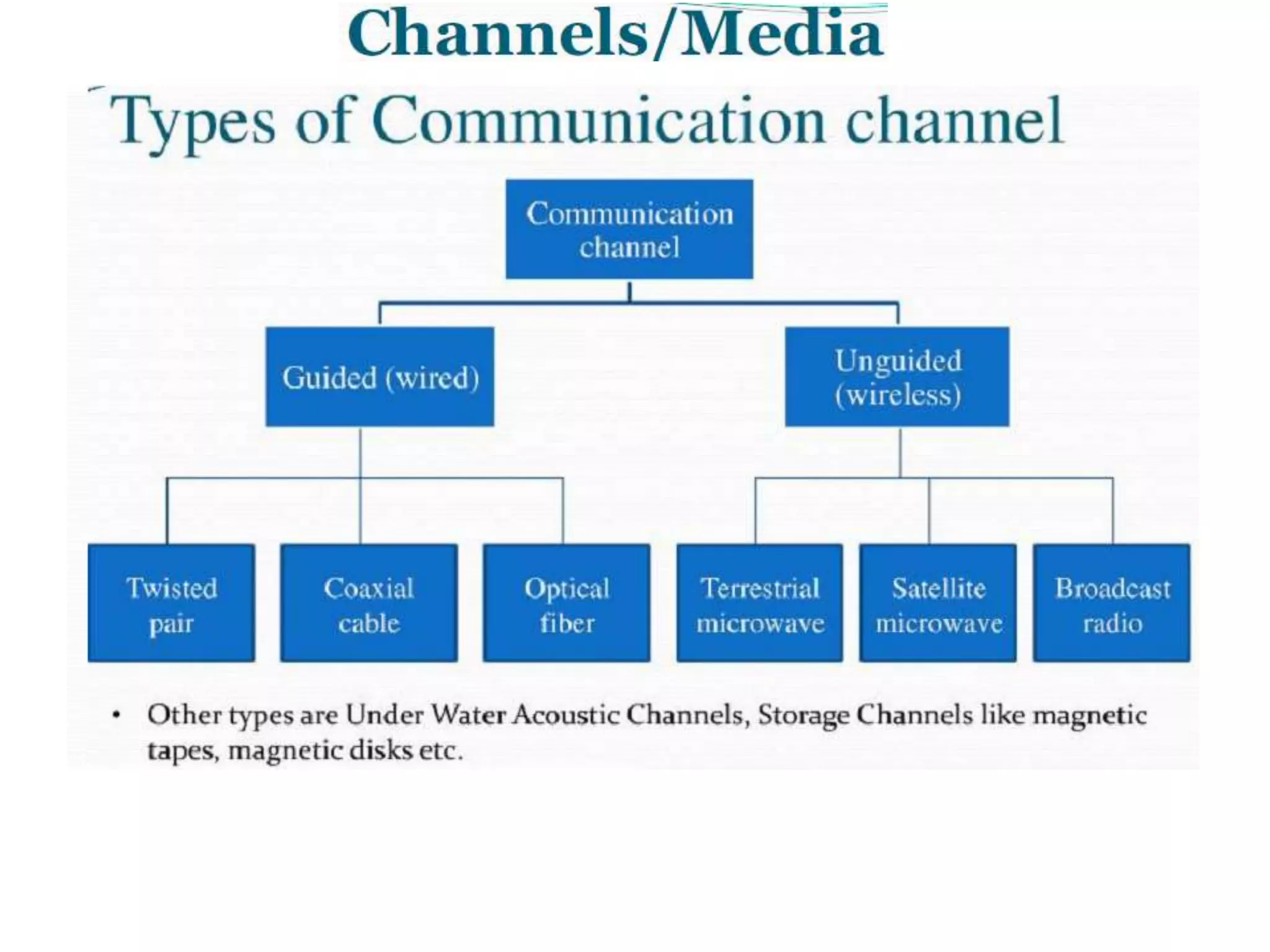 Basic communication system | PPT