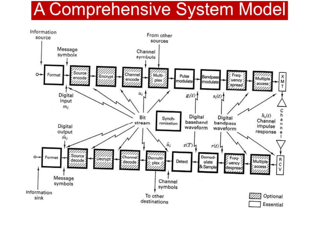 Basic communication system | PPT