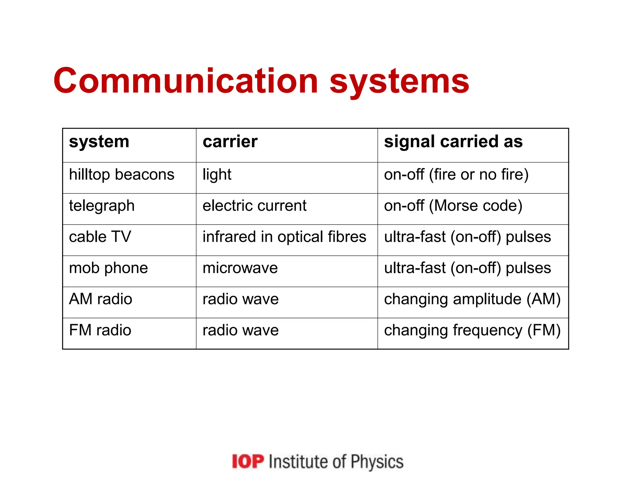 Basic Communication systems overview.ppt
