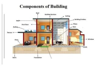 Basic Components Of A Building You Should Know.docx