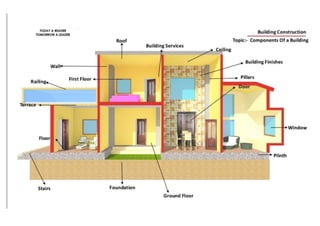 Basic Components Of A Building You Should Know.docx