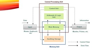 Basic components of computer.ppsx