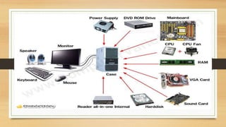 Basic components of computer.ppsx