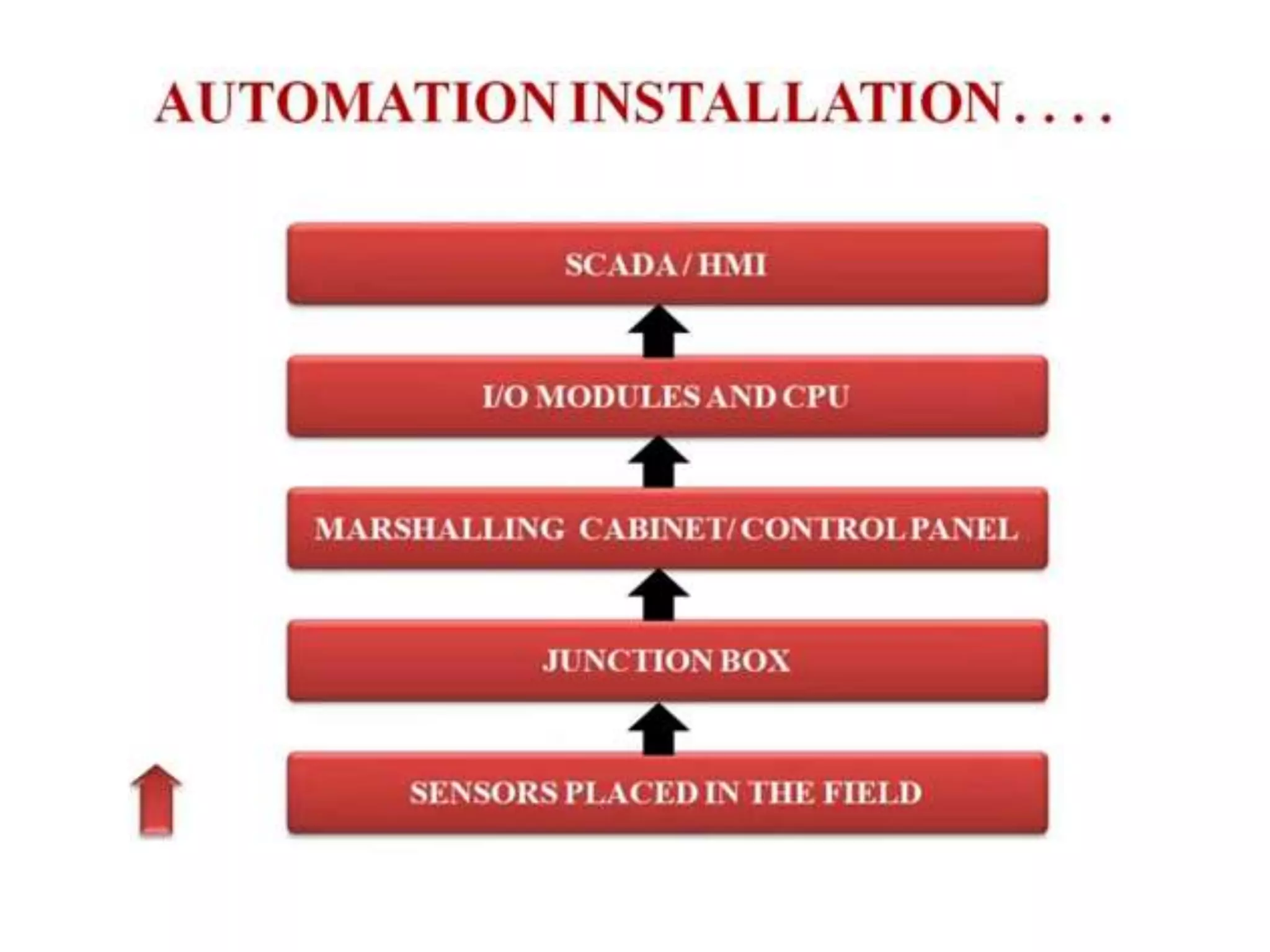 BASIC COMPONENTS OF PLC NEW.ppt
