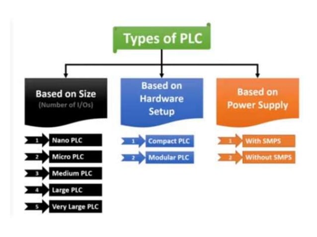 BASIC COMPONENTS OF PLC NEW.ppt