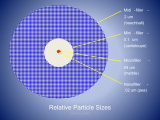 Composite resin restoration in dentistry | PPT