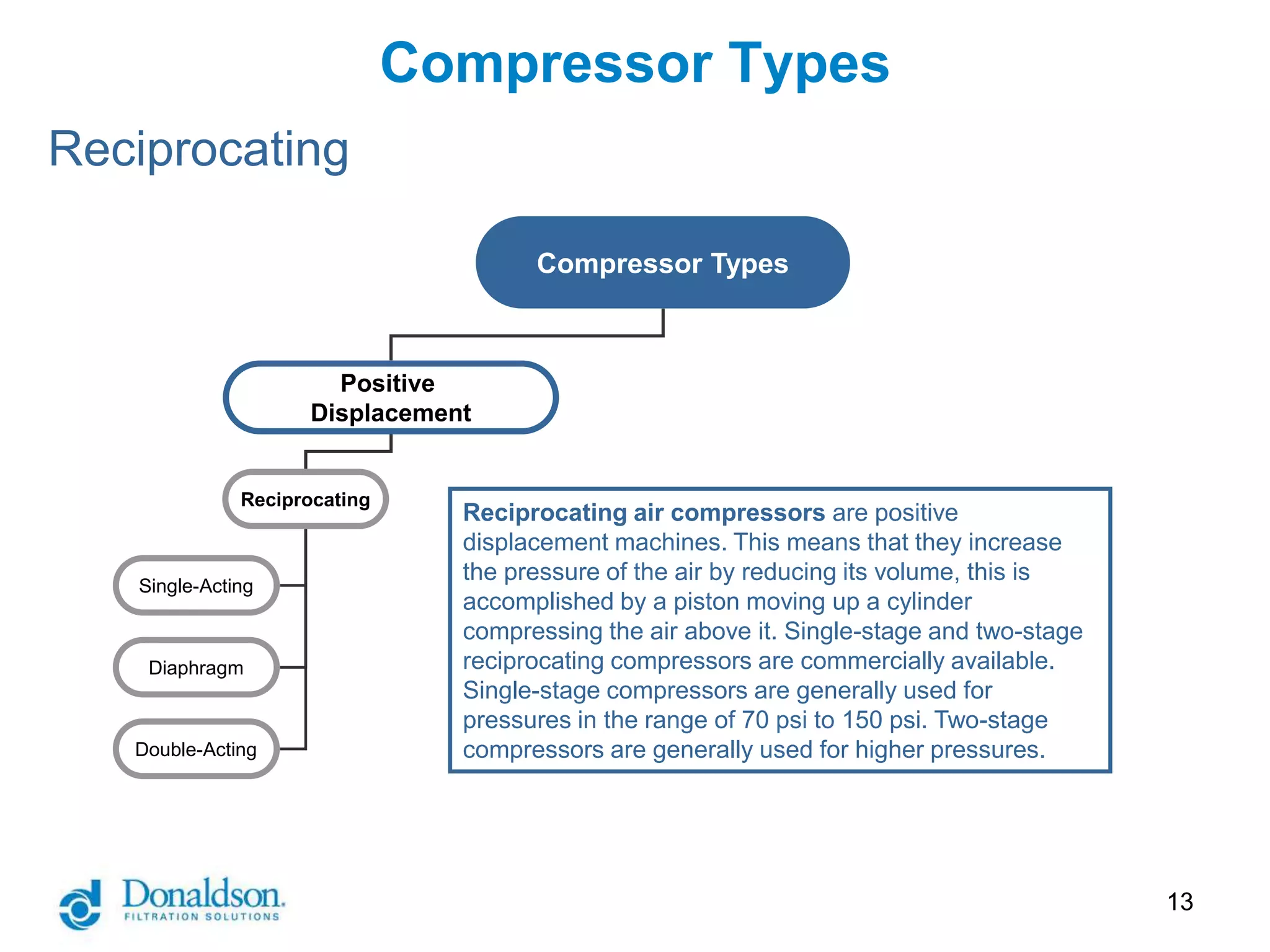 Basic compressed air | PPTX