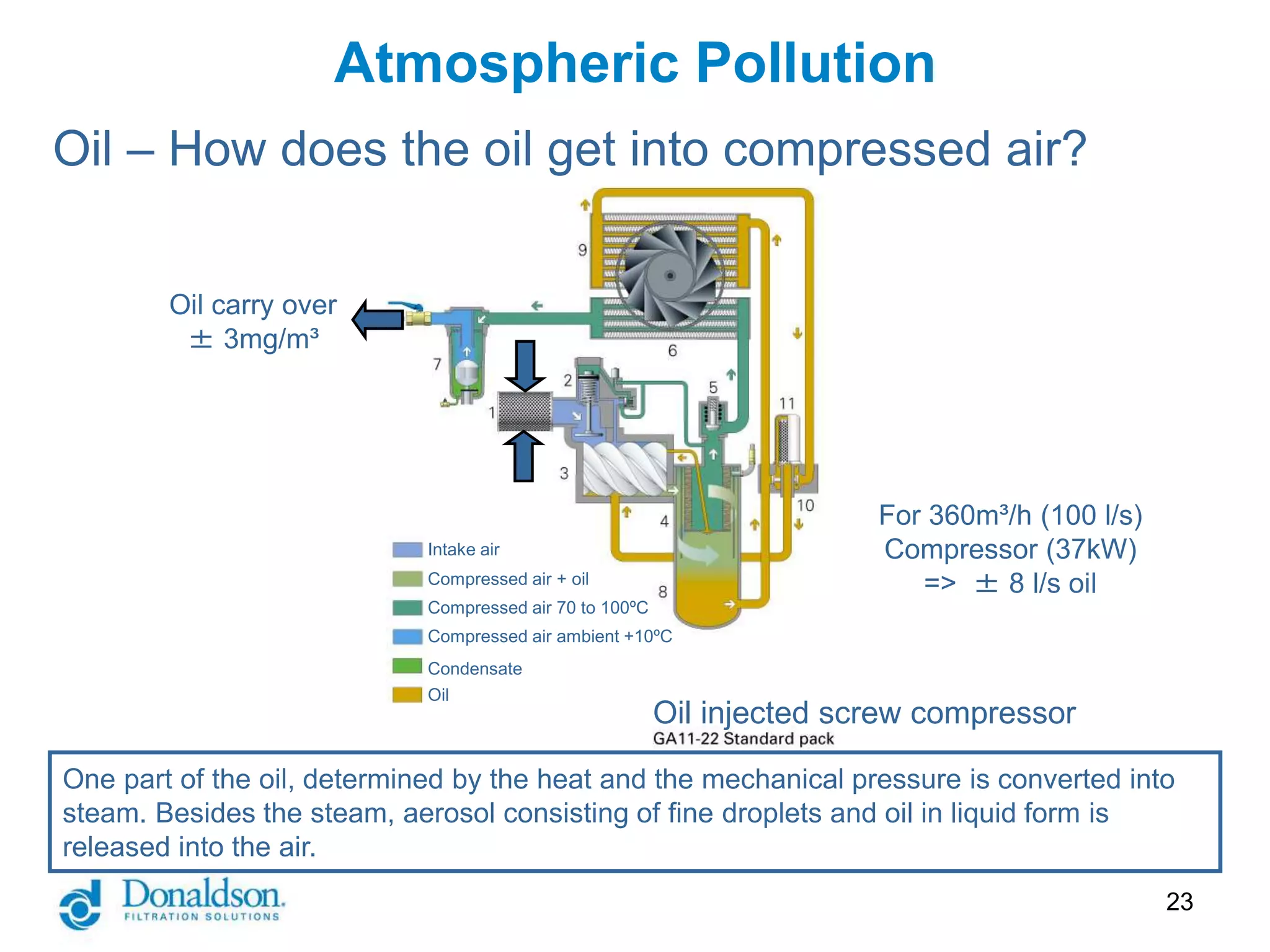 Basic compressed air | PPTX