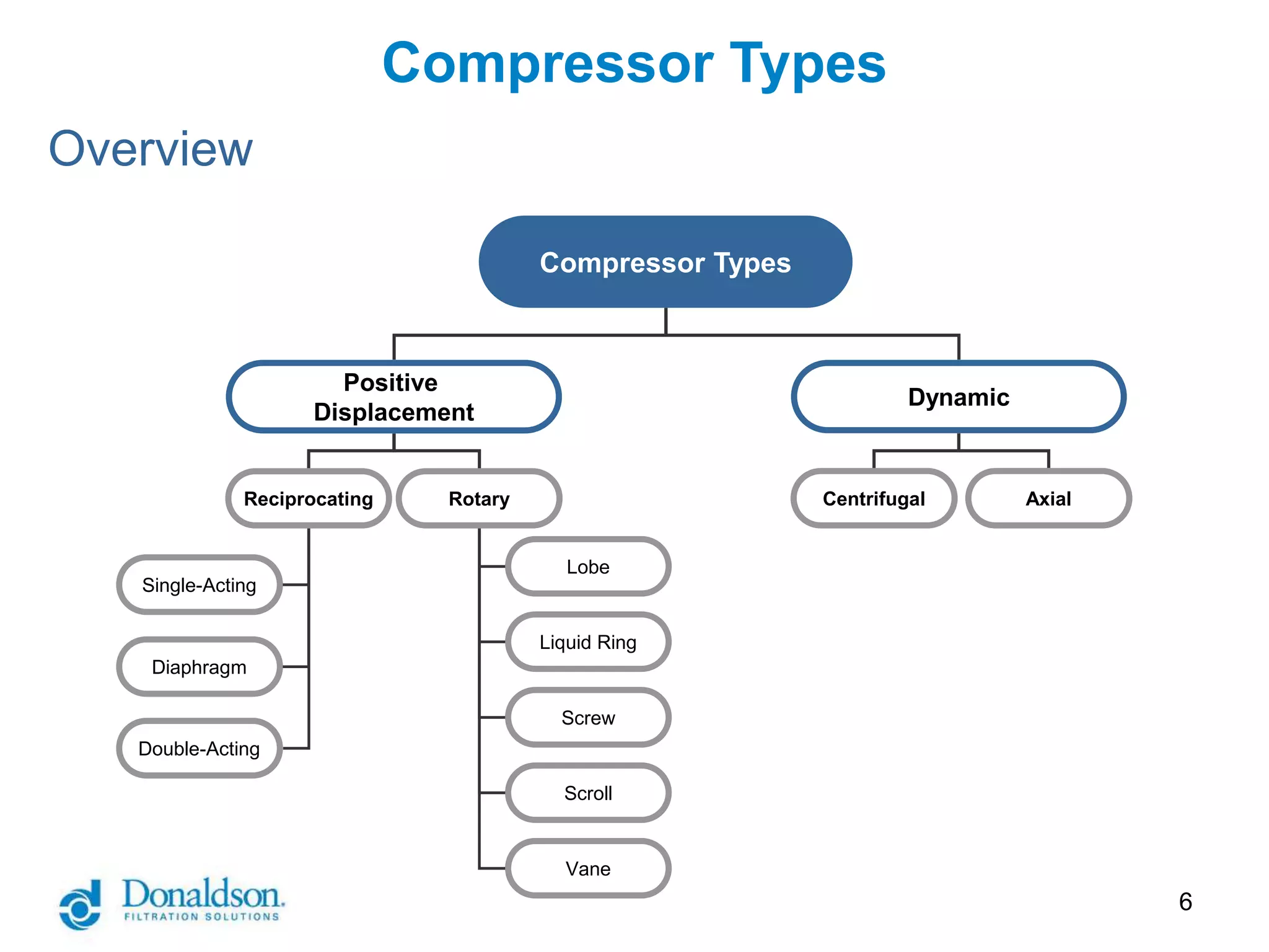 Basic compressed air | PPTX