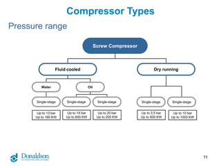 Basic compressed air | PPTX