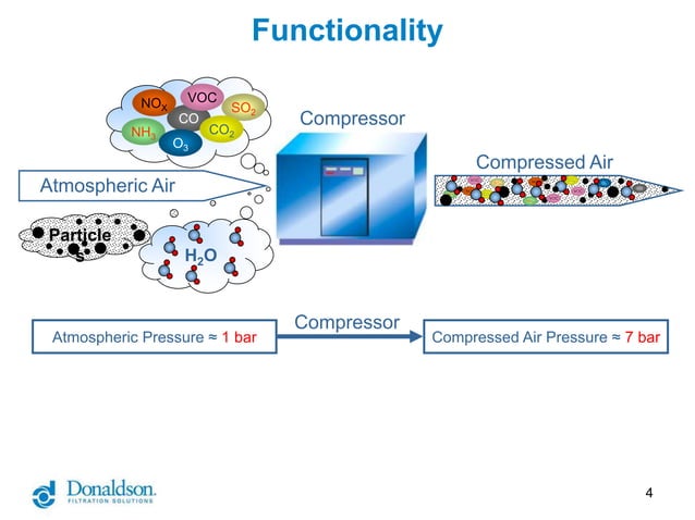 Basic compressed air | PPTX