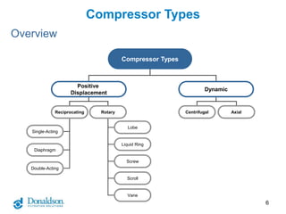Basic compressed air | PPTX