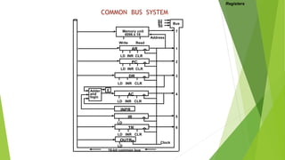 Basic computer organization design | PPT