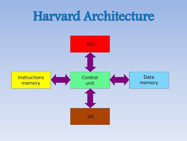 Types Of Computer Architecture