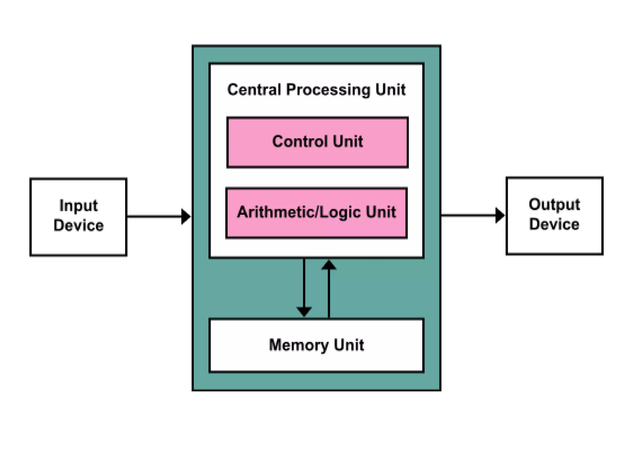 Basic computer architecture | PPTX