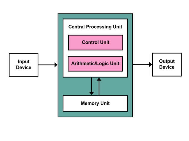 Basic computer architecture | PPTX | Data Storage and Warehousing | Computing
