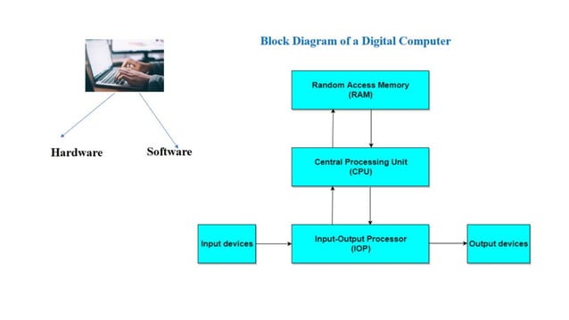 Basic computer architecture | PPT