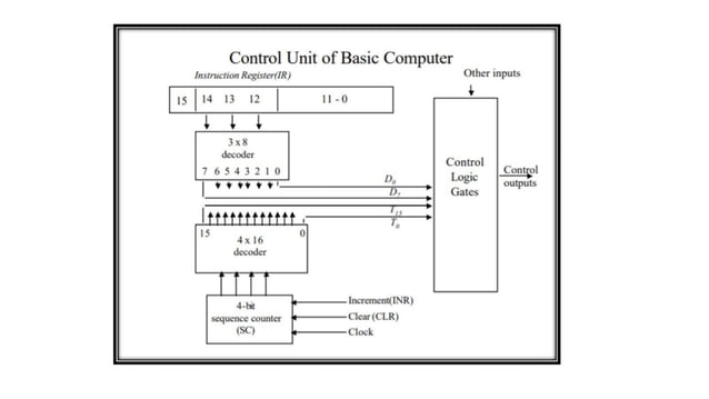 Basic computer architecture | PPT