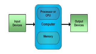 Basic Computer; Components of Computer System.pptx