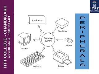 Basic computer fundamentals_itft college chandigarh,india | PPT