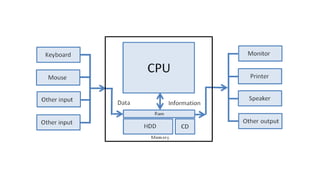 Basic computer fundamentals | PPT